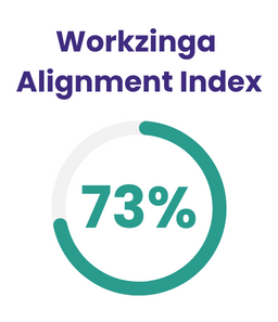 Gain Objective Insight with Workplace Culture Profile and our Alignment ...
